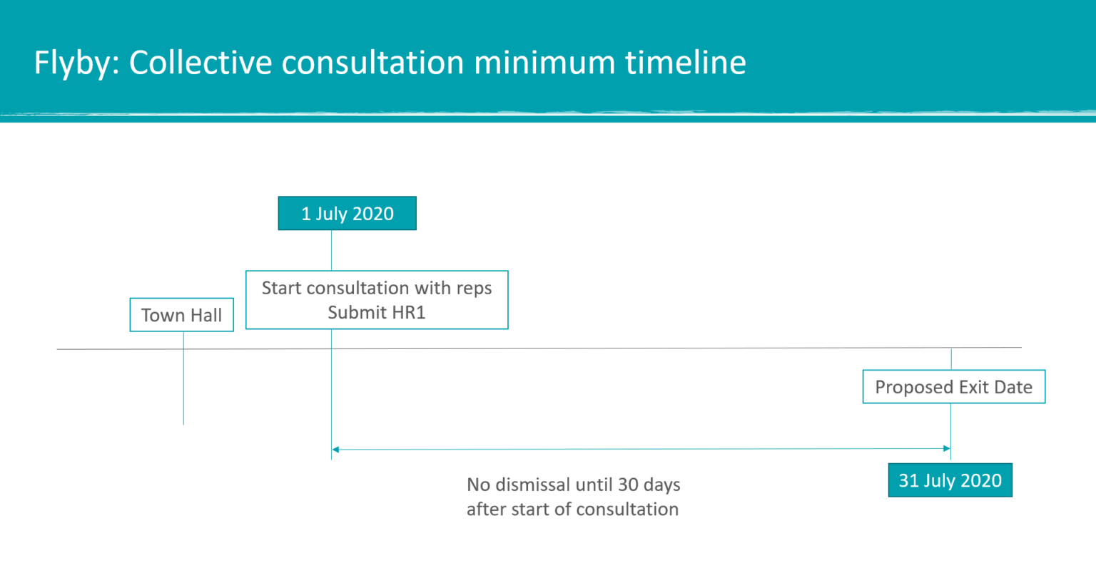 Collective Consultation Minimum Timeline - littler.co.uk