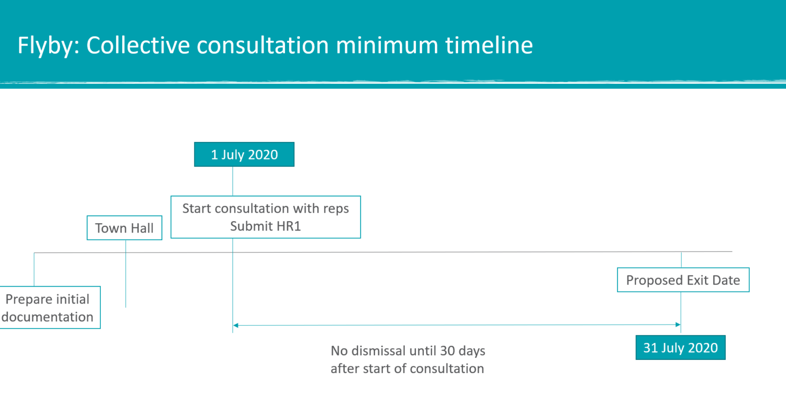 Collective Consultation Minimum Timeline - littler.co.uk